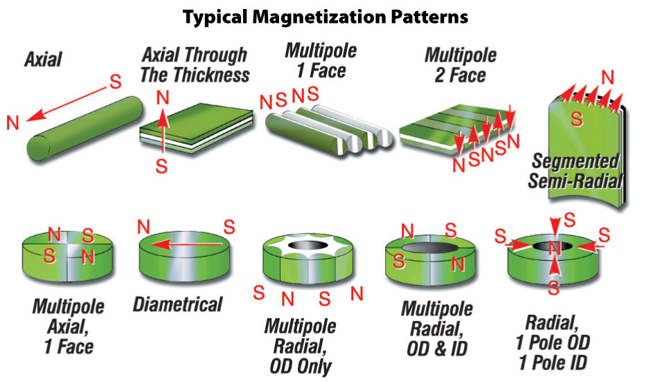 Injection Molded Magnetic Assemblies | Magnet Applications