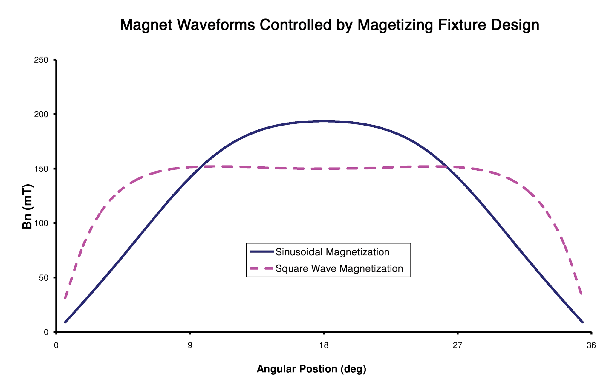 Magnetization | Engineered Rare Earth Magnets | Magnet Applications
