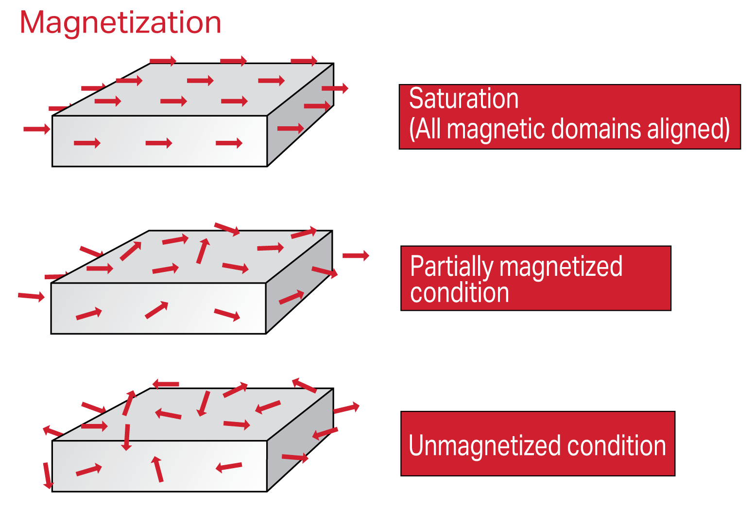 Magnetization | Engineered Rare Earth Magnets | Magnet Applications