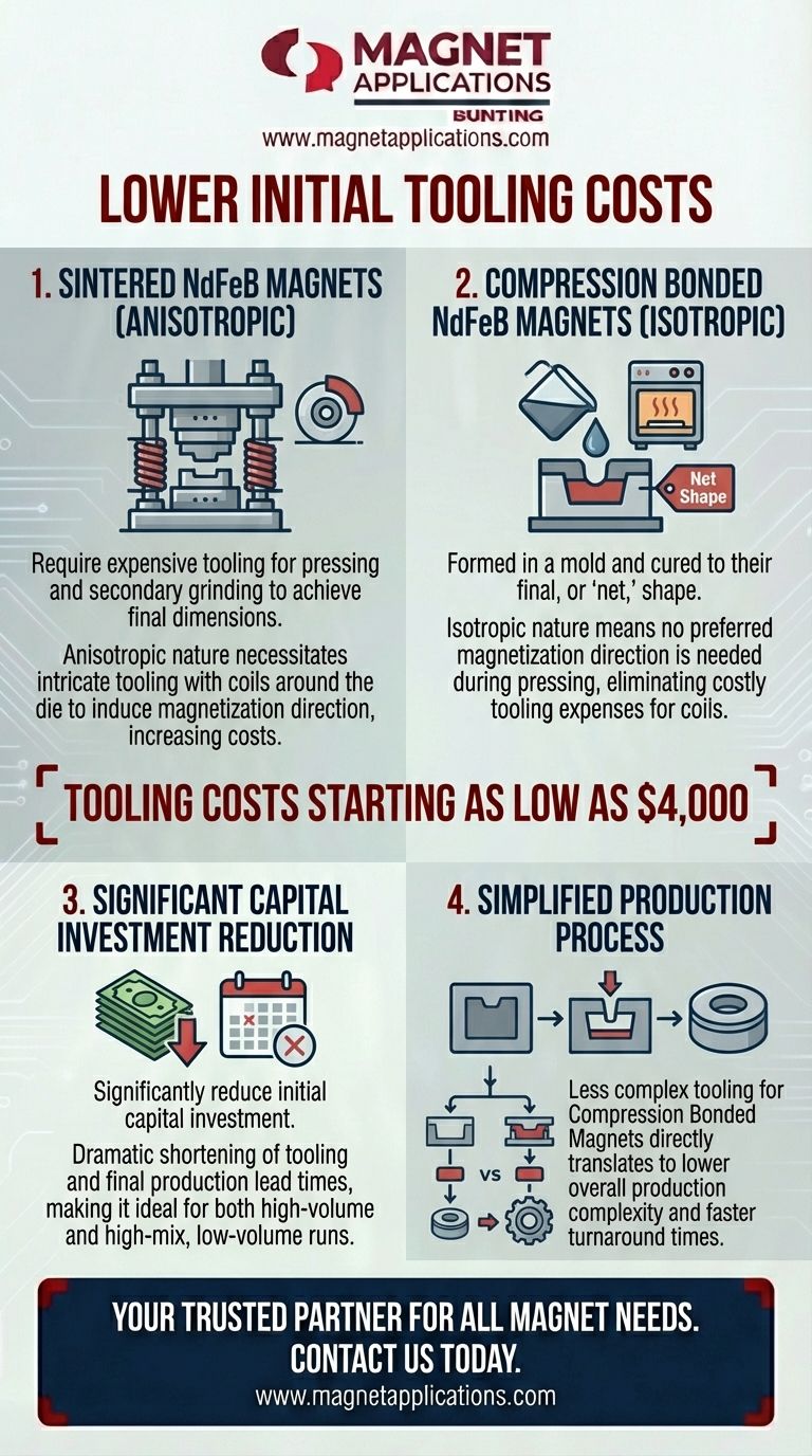 The Cost Benefits of Compression Bonded Magnets in Automotive Manufacturing