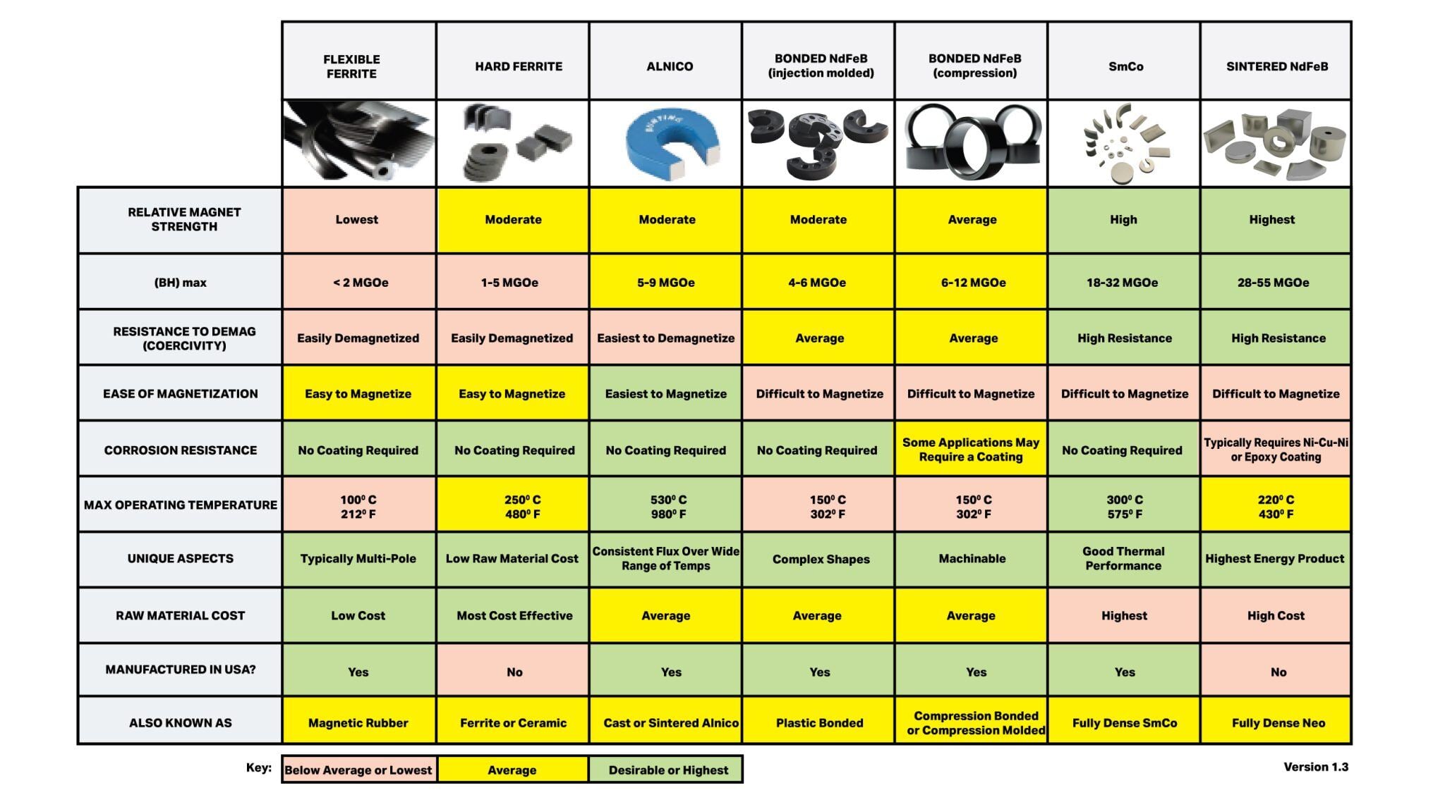 Temperature Coefficients of Magnet Materials | Bunting