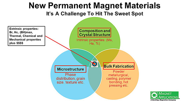 NdFeB magnets: Where is the Next Breakthrough Permanent Magnet Material ...