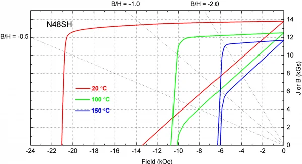 Calculating Magnetic Permeance Coefficients | Bunting