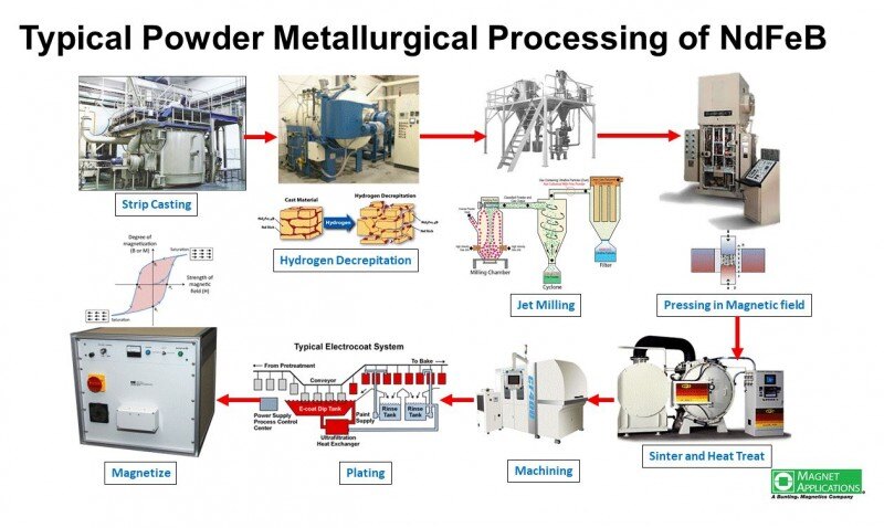 Types of Rare Earth Magnets: Part 1 - Bunting DuBois