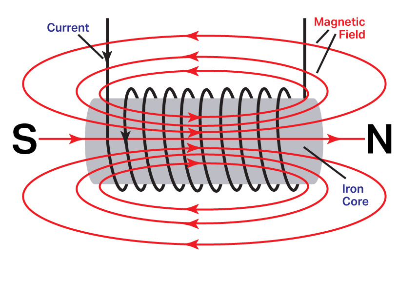 Permanent Magnets vs. Electromagnets | Magnetic Fields | Bunting