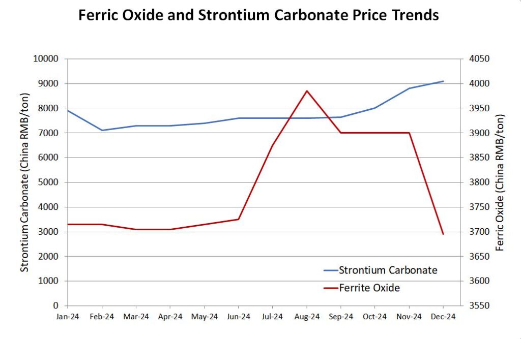 Ferrite Magnet Price Trends - Bunting Magnetics Europe
