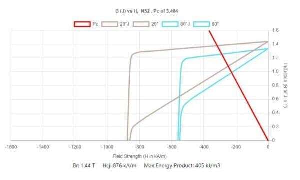 Understanding Magnetic Permeance Coefficient - Bunting Magnetics Europe