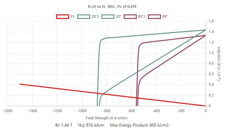 Understanding Magnetic Permeance Coefficient - Bunting Magnetics Europe