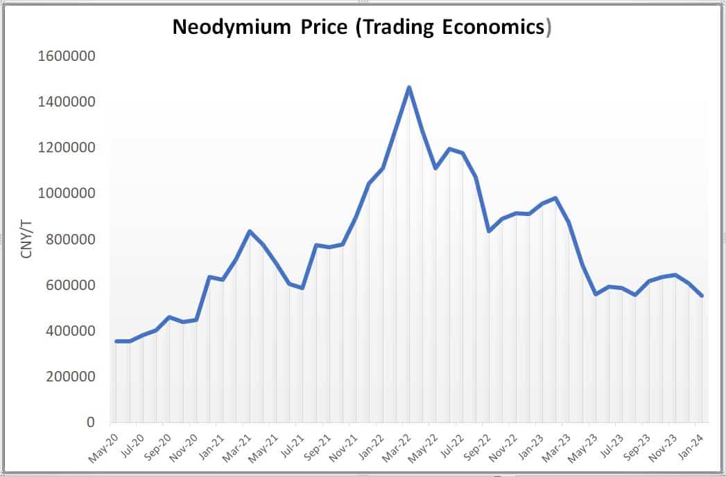 Neodymium Price Trends - Bunting Magnetics Europe